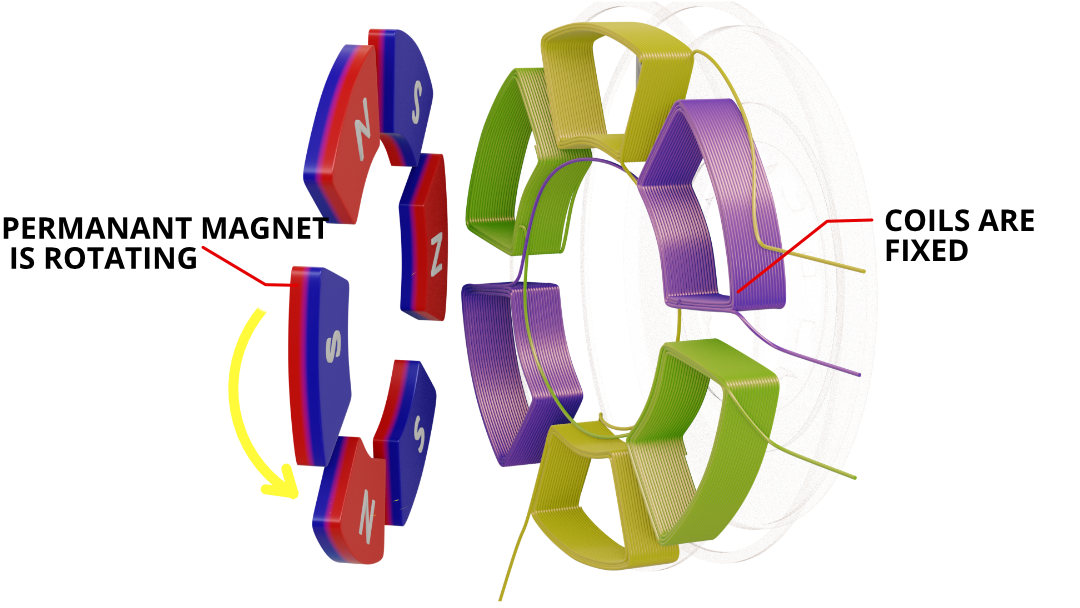 Axial Flux Motor Working Principle - Infoupdate.org