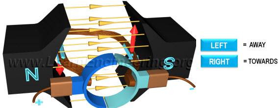 Working Principle Of Dc Motor Animation Of Elementary How Electric