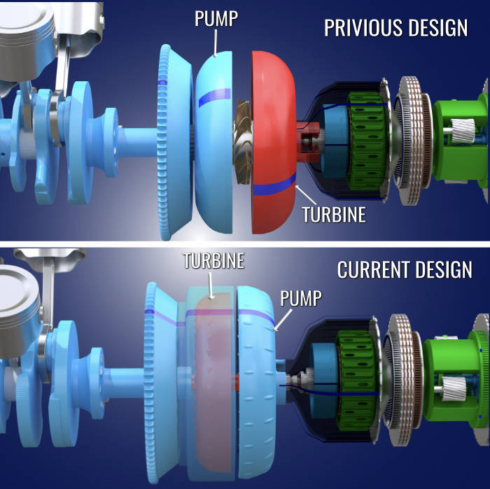 How A Torque Converter Works Understanding Torque Converters Rod And