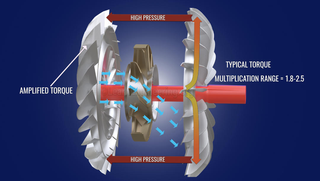 Converter Torque Multiplication